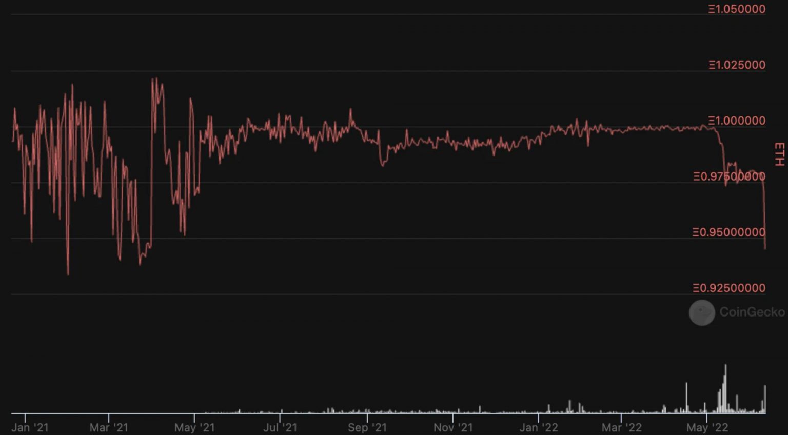Diving Into The stETH & Celsius Fiasco - Phemex Blog