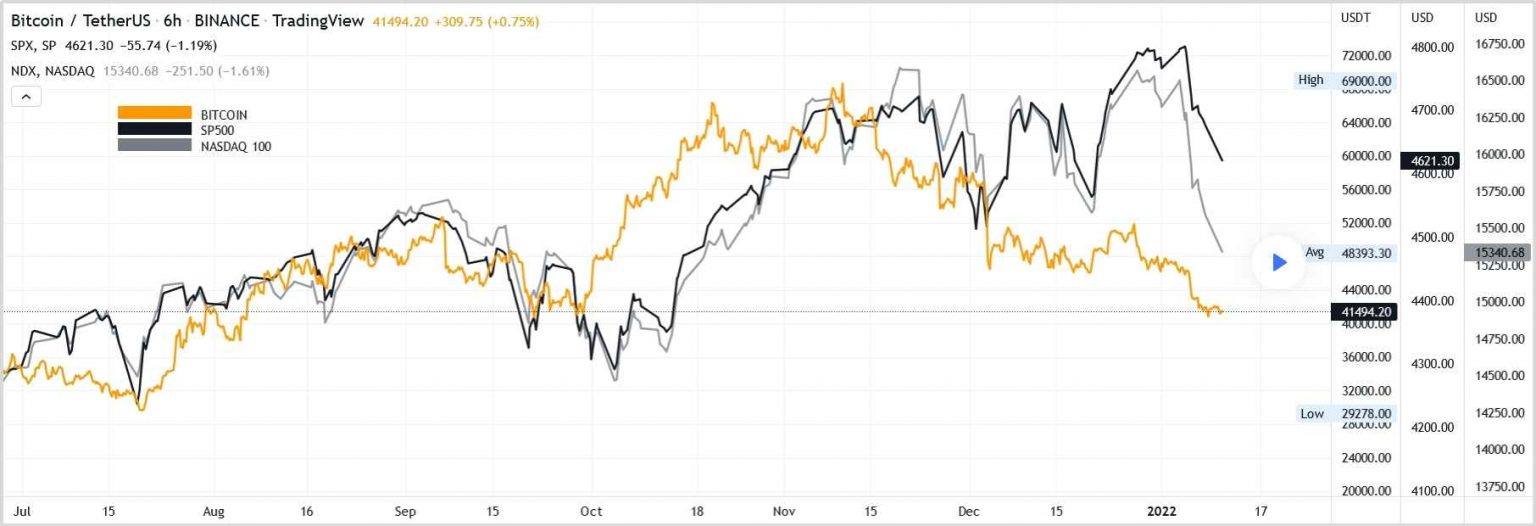 What is Crypto Decoupling: Bitcoin independent price - Phemex Academy