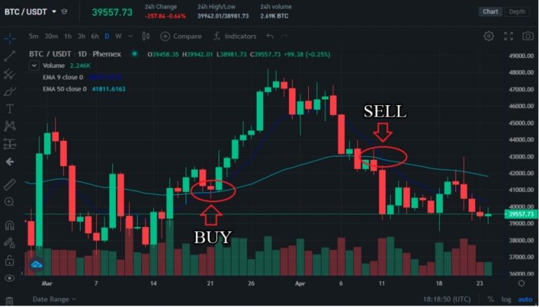 Exponential Moving Average (EMA): The How-to Guide - Phemex Academy