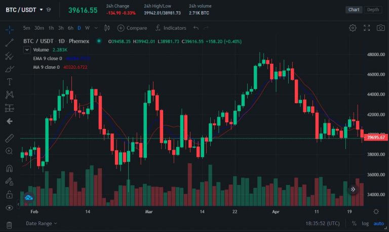 Exponential Moving Average (EMA): The How-to Guide - Phemex Academy