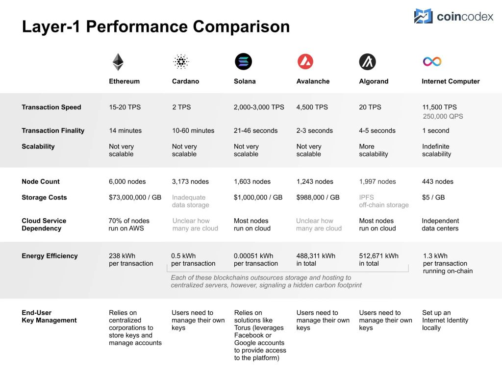 Which Layer 1 Smart Contract Platforms Will Survive? - Phemex