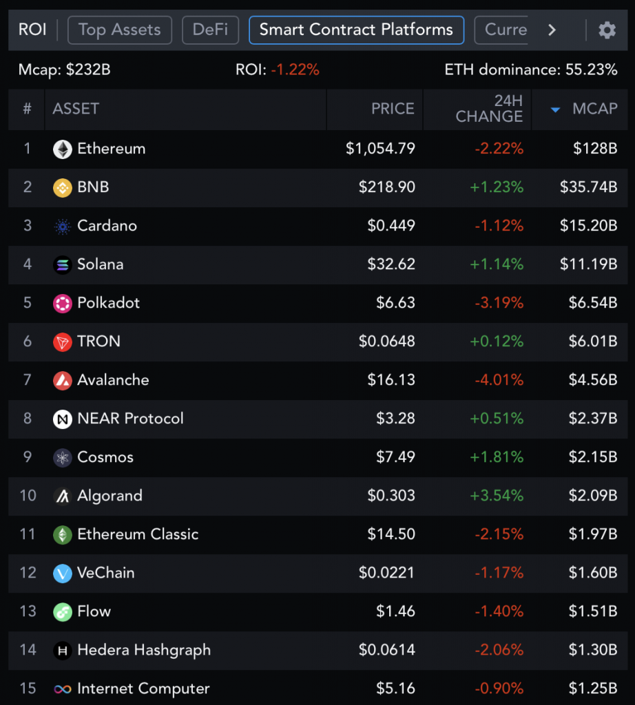 Which Layer 1 Smart Contract Platforms Will Survive? - Phemex