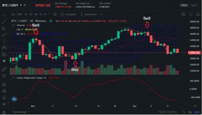 What is Linear Regression in Trading: Curve & Slope - Phemex Academy