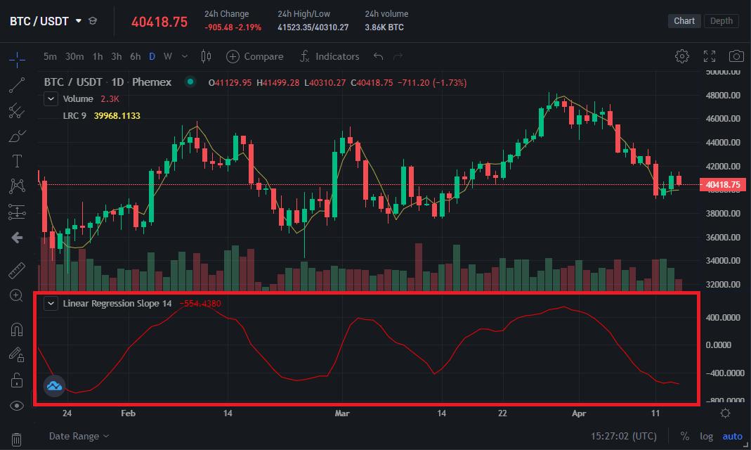 What Is Linear Regression In Trading Curve Slope Phemex Academy