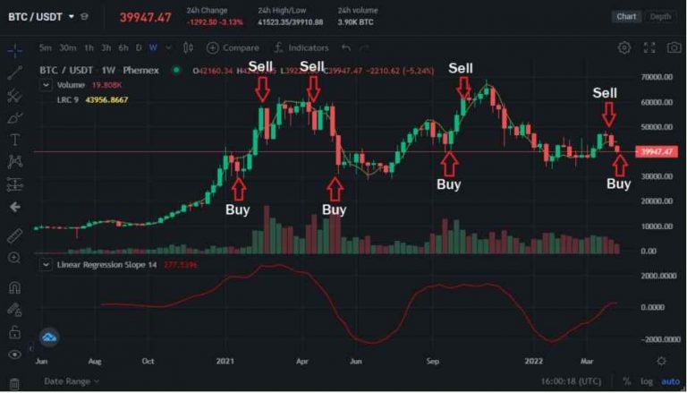 What is Linear Regression in Trading: Curve & Slope - Phemex Academy