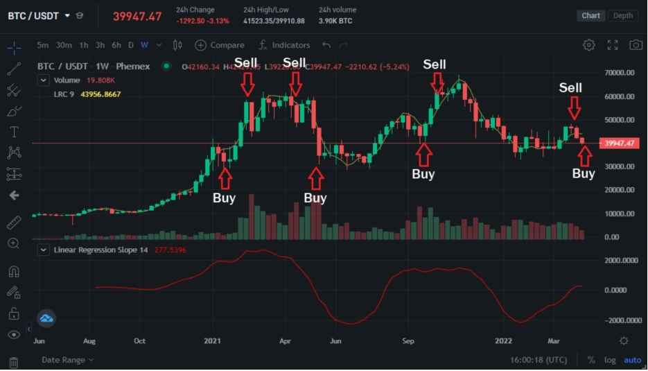 What Is Linear Regression In Trading Curve Slope Phemex Academy