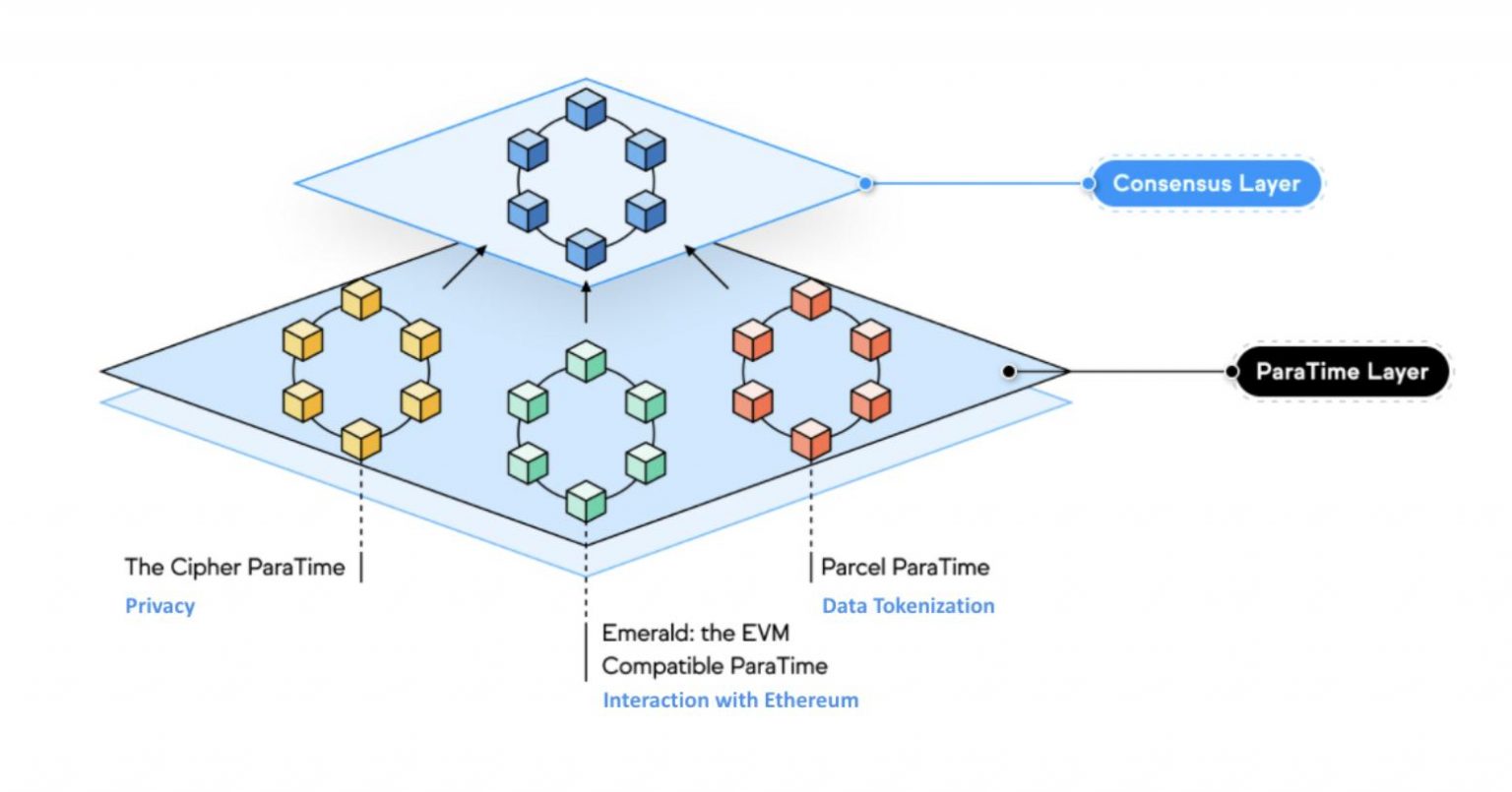 What is Oasis Network: Privacy-Enabled Blockchain - Phemex Academy