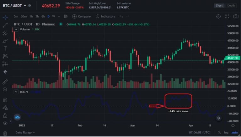 Rate of Change: How to find & calculate Crypto ROC - Phemex Academy