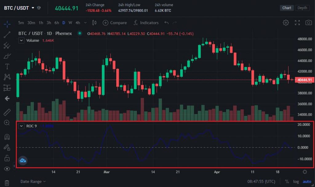 Rate of Change: How to find & calculate Crypto ROC - Phemex Academy