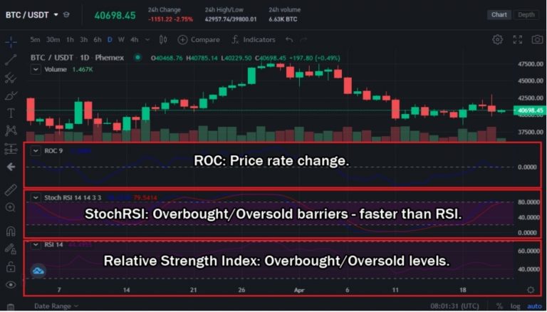 Rate of Change: How to find & calculate Crypto ROC - Phemex Academy
