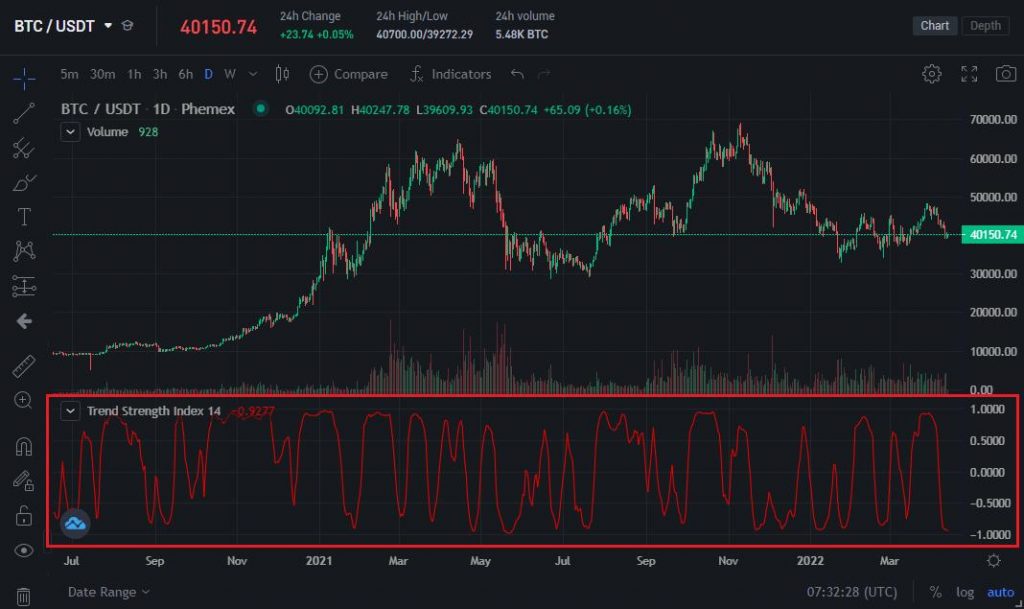 What is Trend Strength Index (TSI) to Measure Bitcoin Trends?