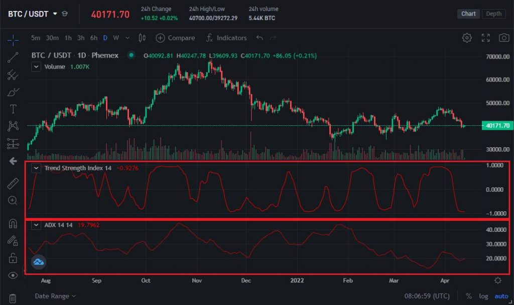 What is Trend Strength Index (TSI) to Measure Bitcoin Trends?