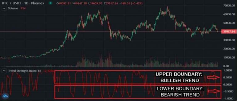 What is Trend Strength Index (TSI) to Measure Bitcoin Trends?