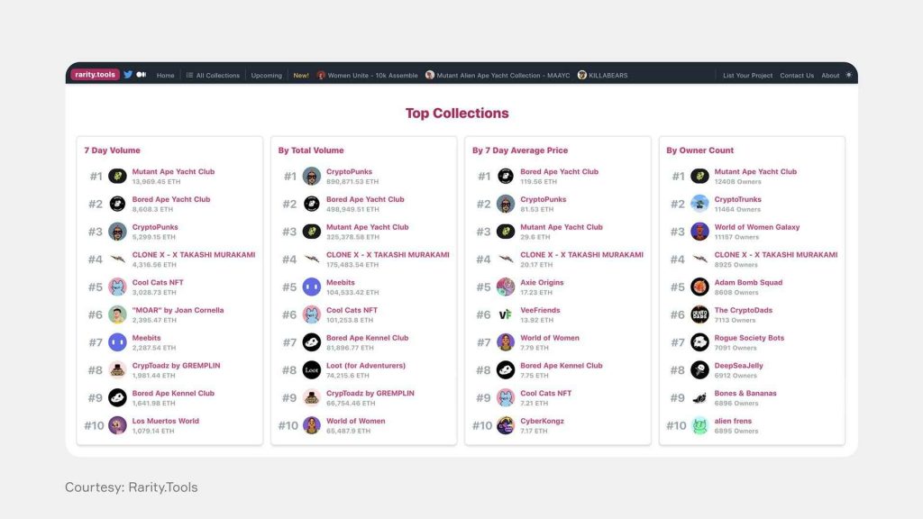 Rarity of NFT: What Makes an NFT Rare? Top 6 rarity tools - Phemex Blog