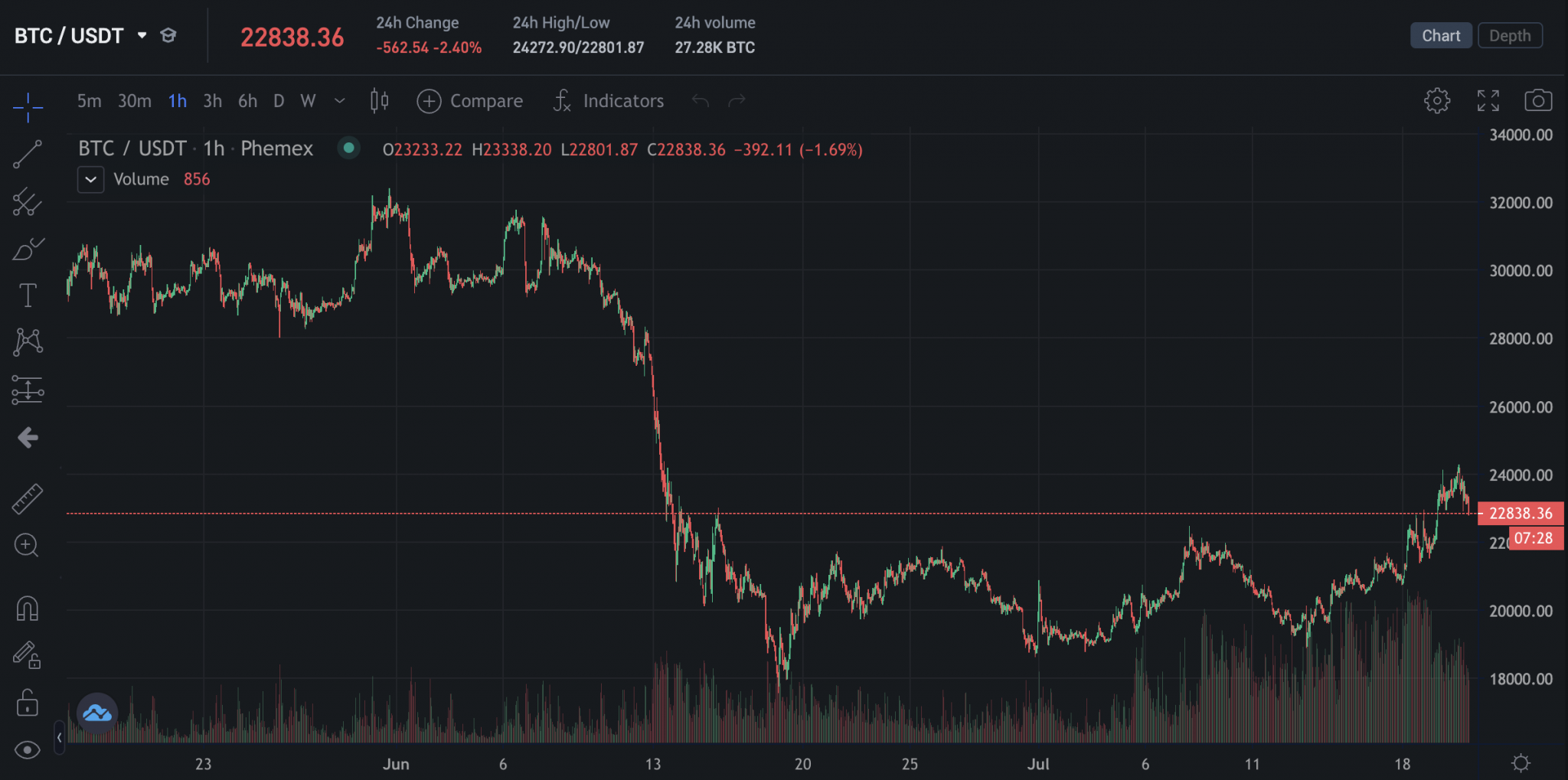 Tesla Capitulated & Sold BTC For $936 Million - Phemex Blog