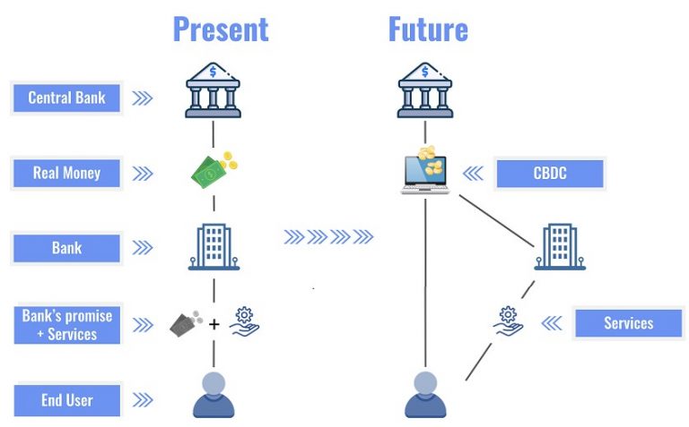 Governments Moving To Develop CBDCs - Phemex Blog