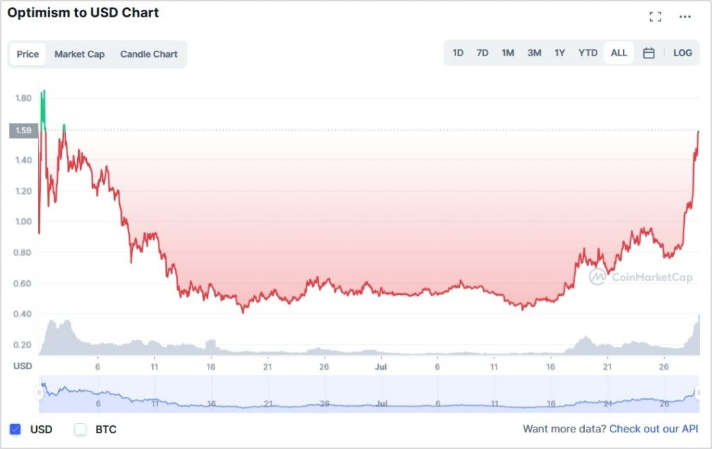 What Is Optimism: Faster Transactions on Ethereum - Phemex Academy
