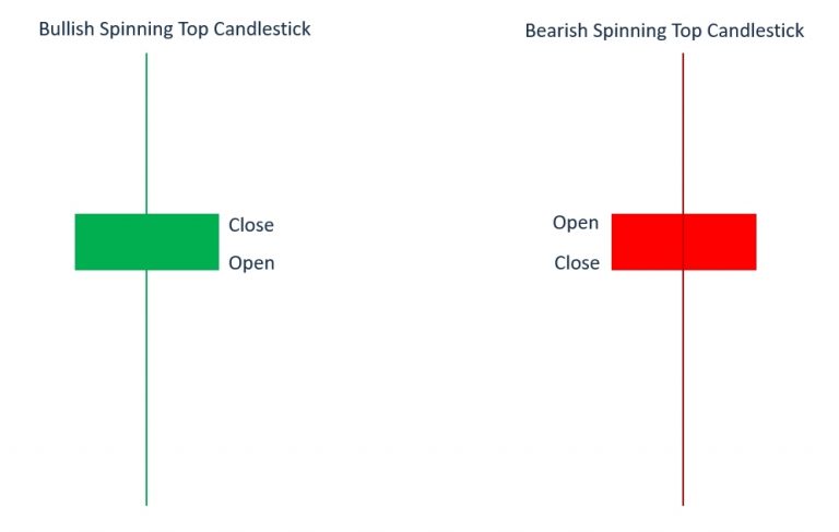What is Spinning Top Candlestick - How to trade with it - Phemex Academy