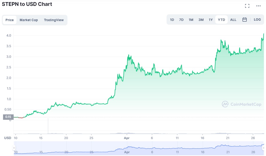STEPN (GMT) Nedir: Web3 Yaşam Biçimi Uygulaması - Phemex