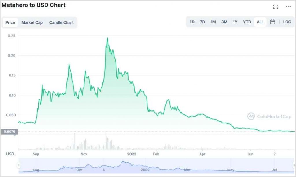 What Is Metahero: The Gateway to the Metaverse - Phemex Academy