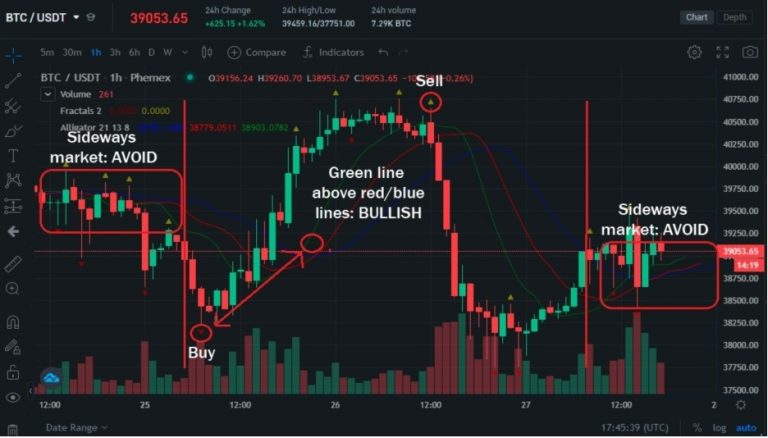 What is Williams Fractal: When To Buy & Sell Bitcoin - Phemex Academy