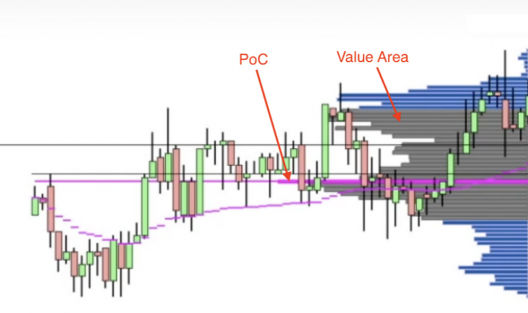 What is Point of Control: How to Use PoC in Crypto Trading - Phemex Academy