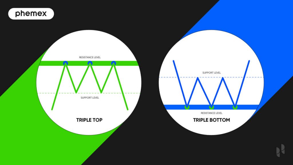 What are Triple Bottom Pattern & Triple Top Pattern - Phemex Academy