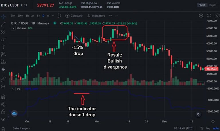What Is Volume-Price Trend (VPT Indicator) - Phemex Academy