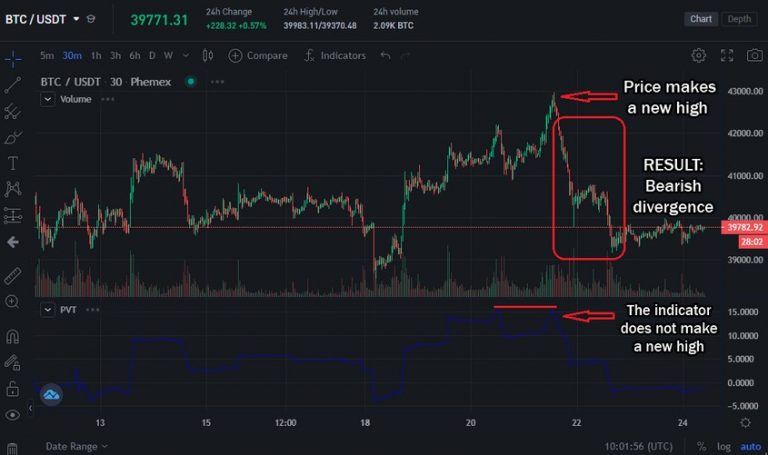 What Is Volume-Price Trend (VPT Indicator) - Phemex Academy