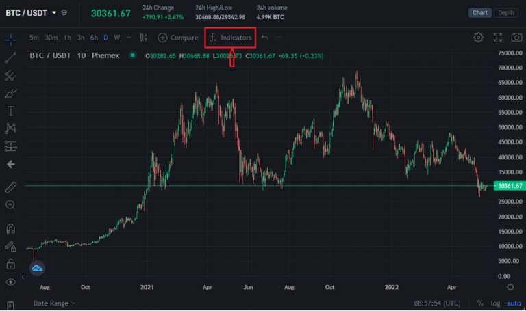 Relative Vigor Index (RVI): Measuring Crypto Energy Levels - Phemex Academy
