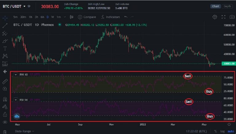 What is Relative Volatility Index: How to Ride Volatility in Crypto ...