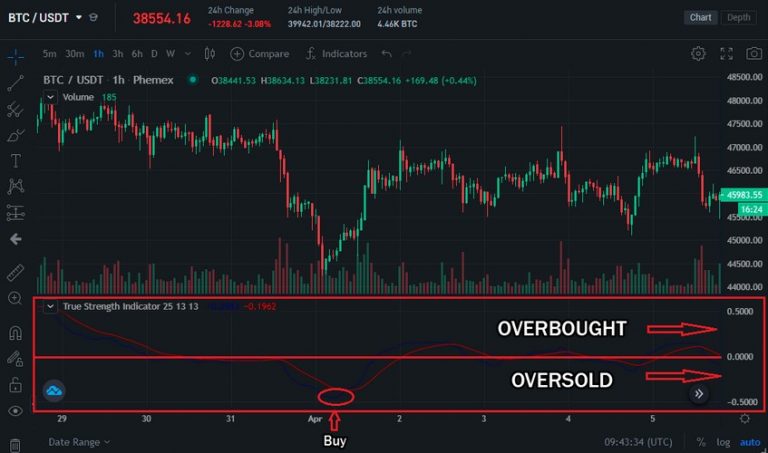 What Is True Strength Index (TSI): Crypto Divergence & Trend Trading ...
