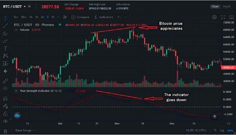What Is True Strength Index (TSI): Crypto Divergence & Trend Trading ...