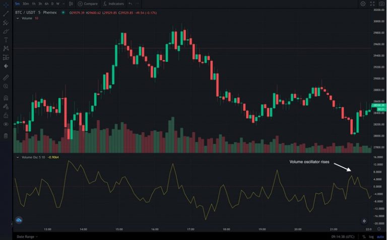 What Is Volume Oscillator (VO) in Crypto Trading? - Phemex Academy