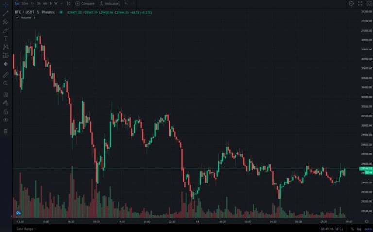 What Is Volume Oscillator (VO) in Crypto Trading? - Phemex Academy