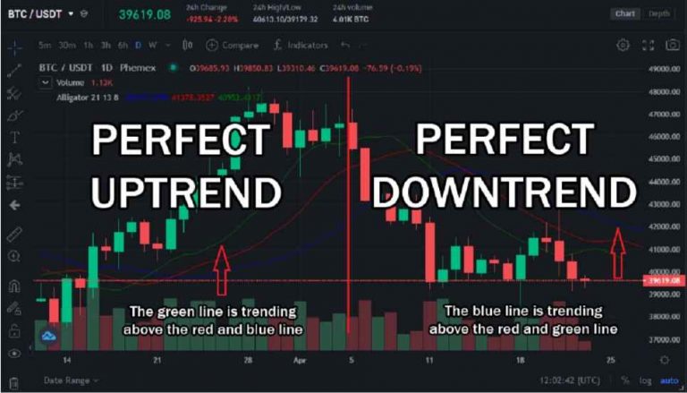 Williams Alligator: When Will The Bitcoin Alligator Awaken? - Phemex ...