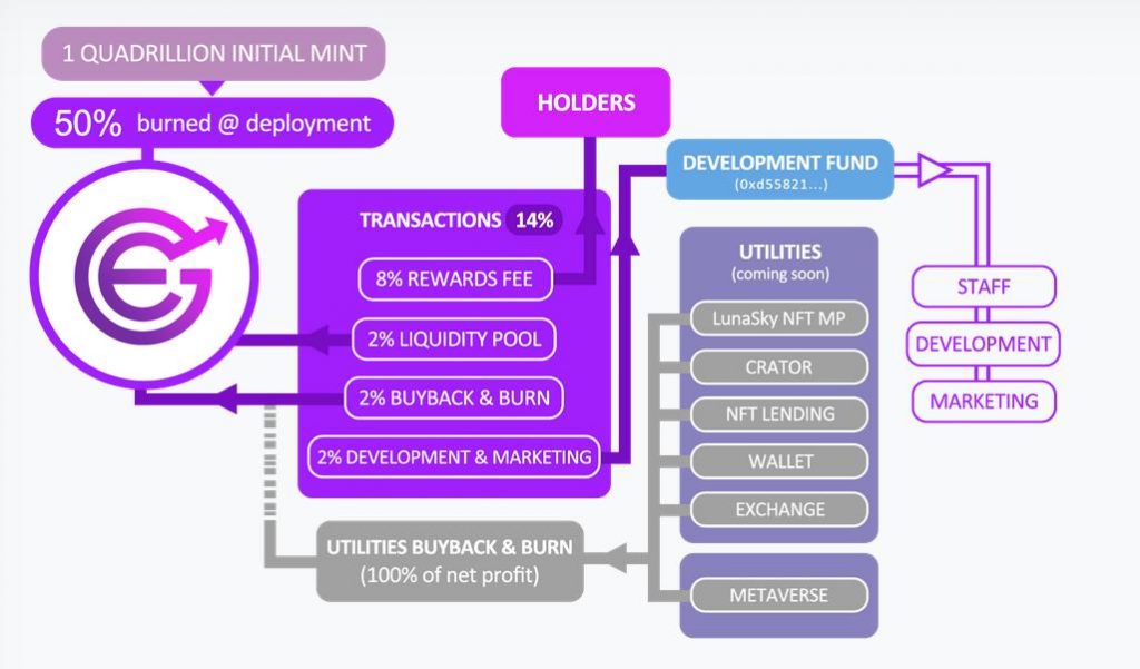 What is Evergrow: Crypto That Earns You Hourly Passive Income - Phemex ...