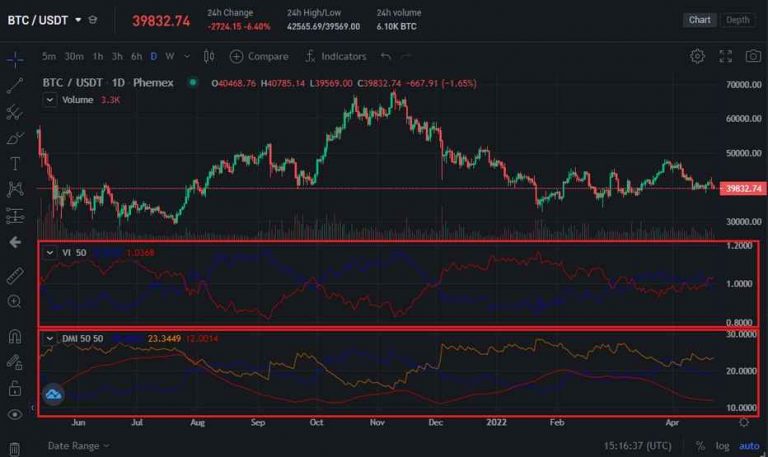 What Is Vortex Indicator: Buy/Sell Signals Inspired by Nature - Phemex ...