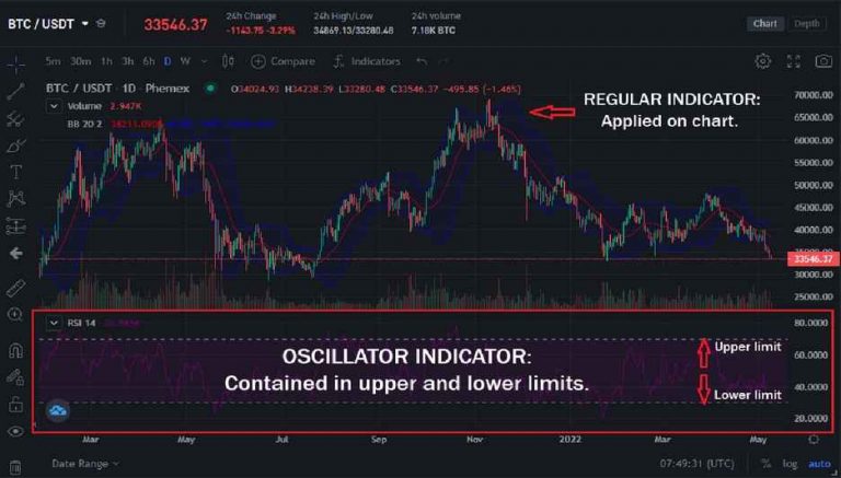 What Is Oscillator Trading: Top 5 Indicators To Use - Phemex Academy