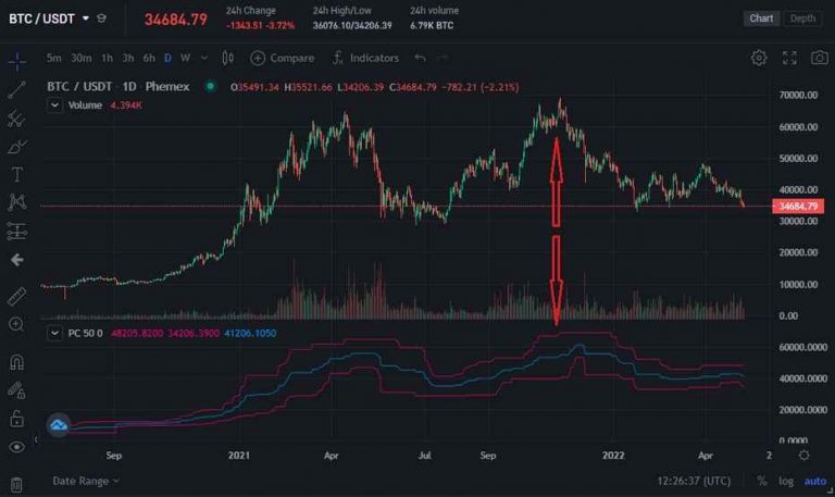 What Is Price Channel Indicator: Trade the Highest Highs & Lowest Lows ...