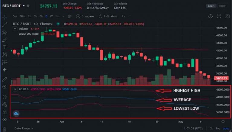 What Is Price Channel Indicator: Trade the Highest Highs & Lowest Lows ...