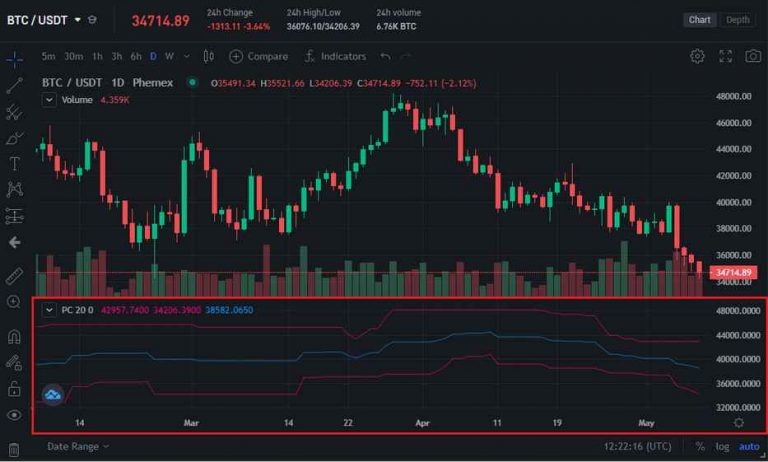 What Is Price Channel Indicator: Trade the Highest Highs & Lowest Lows - Phemex Academy