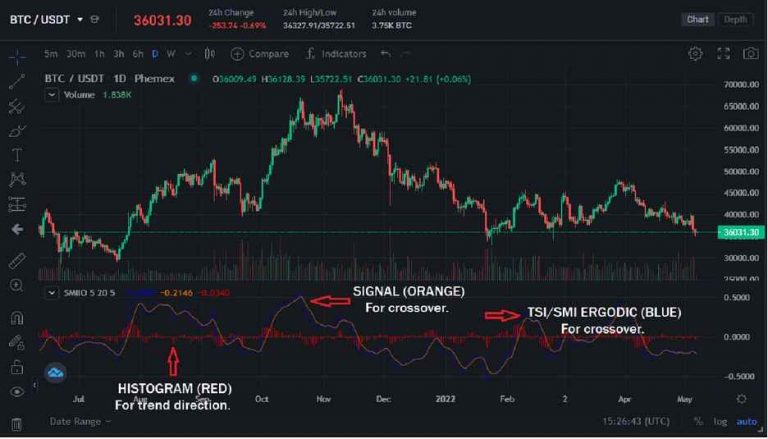 What Is SMI Ergodic Indicator: Confirm Trends For Risky Trades - Phemex ...