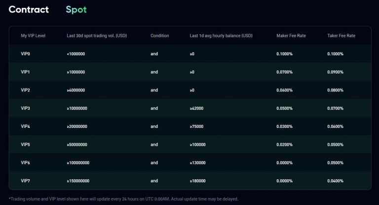 Phemex VIP Program Upgraded - Phemex