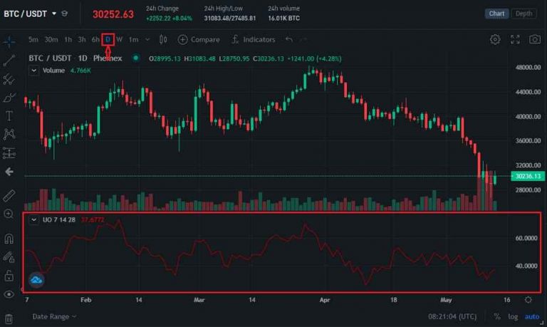 What is Ultimate Oscillator: Trade Multiple Timeframes - Phemex Academy