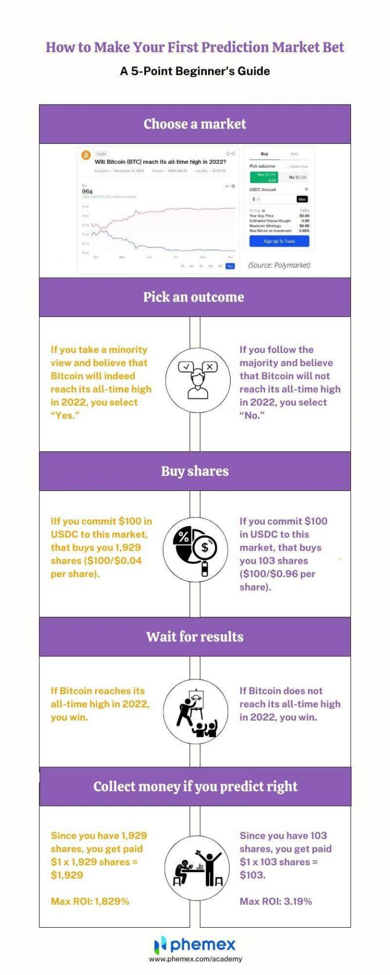 What Are Prediction Markets: All Explained - Phemex Academy