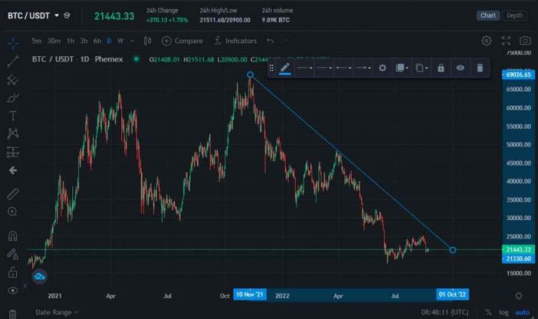 What Is A Trendline: How To Draw & Use For Trading - Phemex Academy