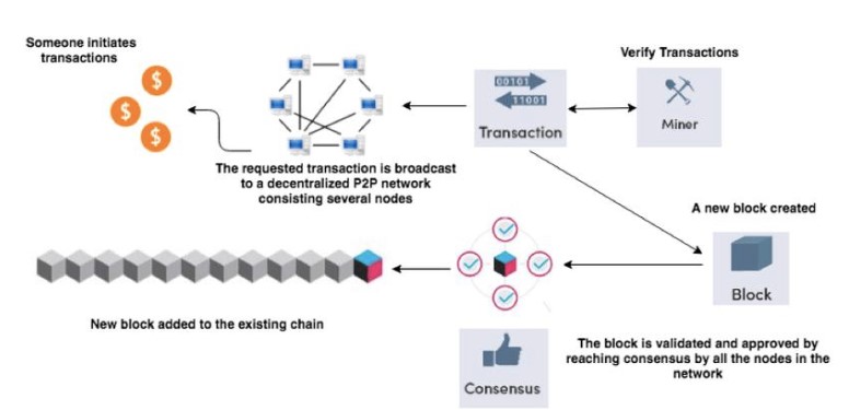 Introducción a la Tecnología Blockchain: Los Fundamentos de Blockchain ...