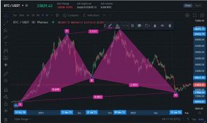 What Are Butterfly Patterns: Complex But Effective - Phemex Academy