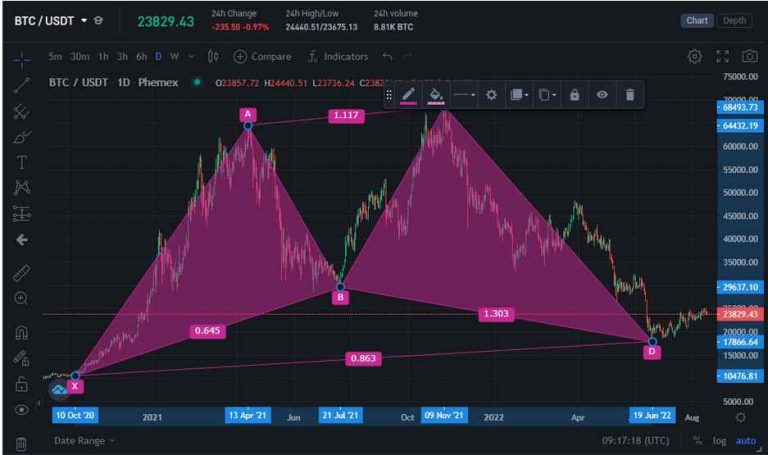 What Are Butterfly Patterns: Complex But Effective - Phemex Academy